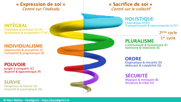 Les niveaux d’existence de la Spirale Dynamique- Paradigm21